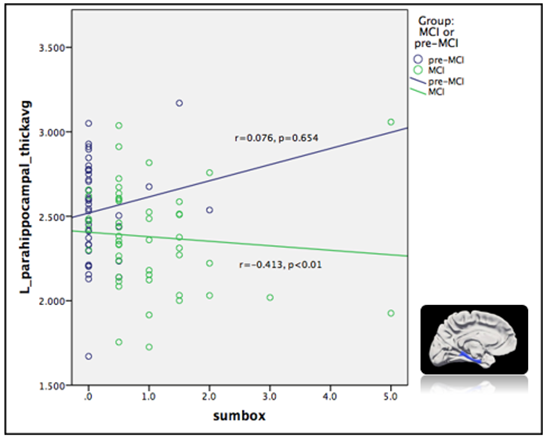 Figure 2. Correlation between left parahippocampal gyrus and Clinical ...